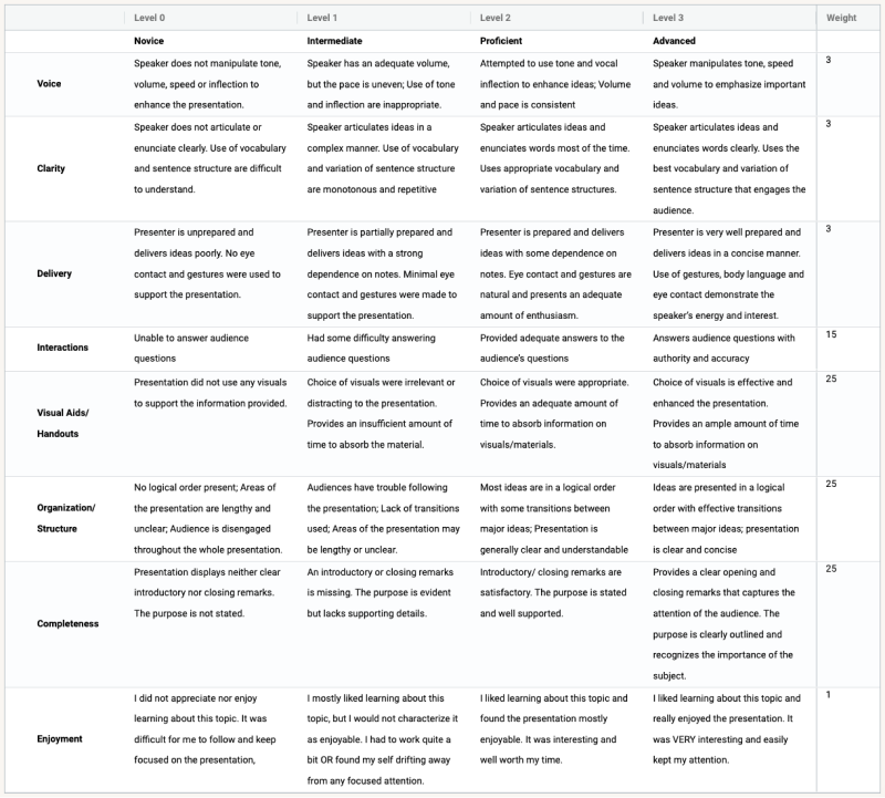 Kritik - Nailing the perfect peer evaluation rubric